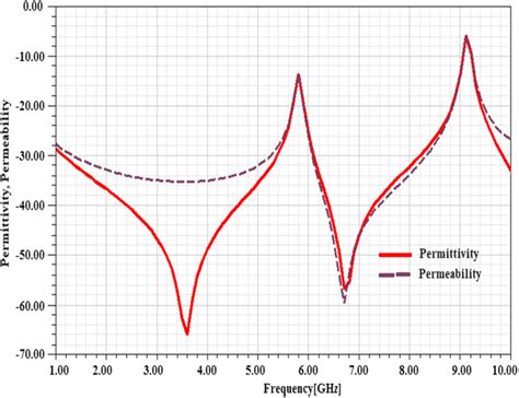 Permittivity And Permeability Of Unit Cell Download Scientific Diagram