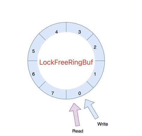 一种无锁环形缓冲区队列的java实现 lockfreeringbuffer 知乎