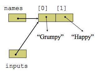Show Babes Explicitly How Objects And Variables Might Have Other Names I E Aliasing To