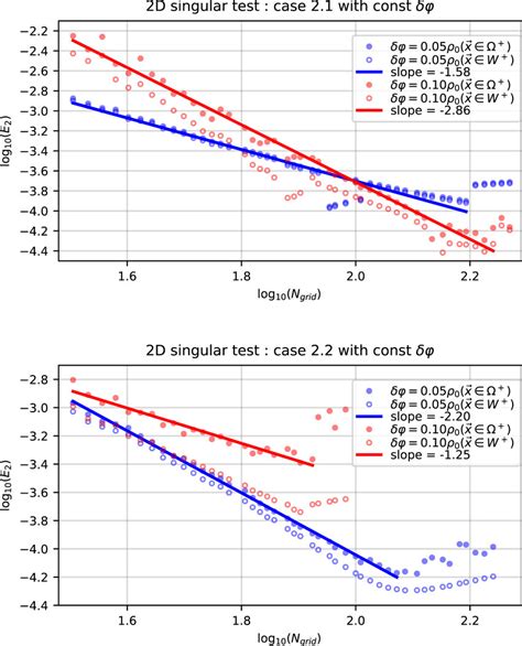 Convergence Plot For 2d Singular Test Cases With Constant Separation