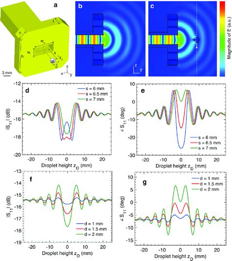 Simulated Open Ended Waveguide Results All Dimensions Are In Mm A