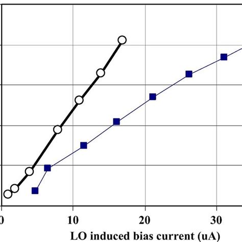 Measured Mixer Conversion Gain As A Function Of The Local Oscillator Download Scientific