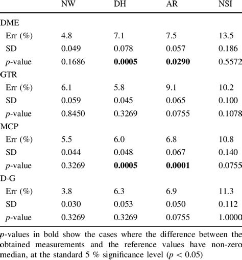 average relative errors with respect to msd standard deviation and