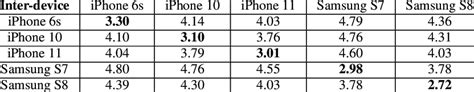 Arcface Face Recognition Performance Eer In Inter Device Scenario