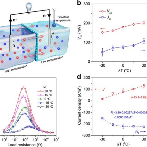 Osmotic Energy Conversion Performance Under Heat Gradients A Schematic Download Scientific