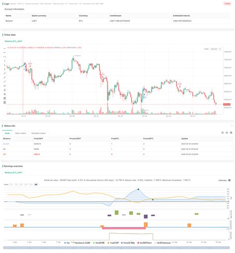 Multi Parameter Stochastic Intelligent Trend Trading Strategy By