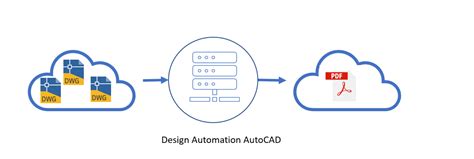 Publish Multiple Drawings To A Single Pdf Autodesk Platform Services