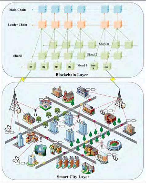 Figure 1 From Repshardchain A Reputation Based Sharding Blockchain