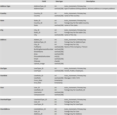 mysql table design user management database administrators stack