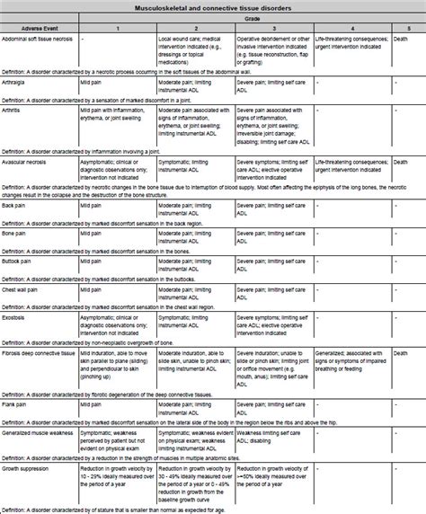 Musculoskeletal And Connective Tissue Disorders Complication