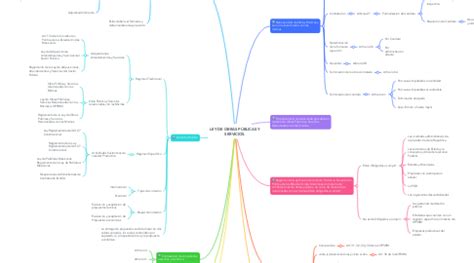 LEY DE OBRAS PÚBLICAS Y SERVICIOS MindMeister Mapa mental