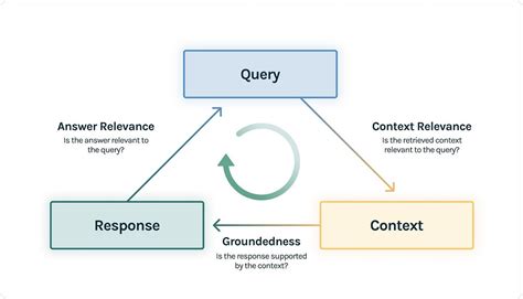 Rag Triad Introduction Evaluating The Contextual Integrity Of… By