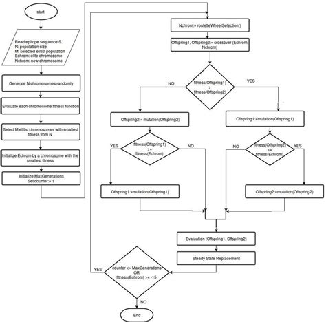 The Proposed Elitism Based Ga For Predicting Protein S Tertiary