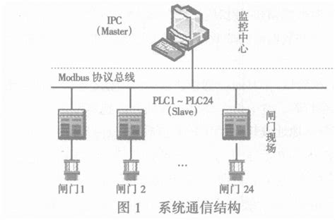 Modbus协议的工作原理与应用场景 Modbus物联网云平台