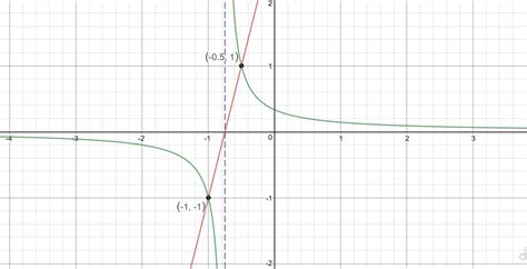 Week 13 Graphing Reciprocals Of Linear And Quadratic Functions