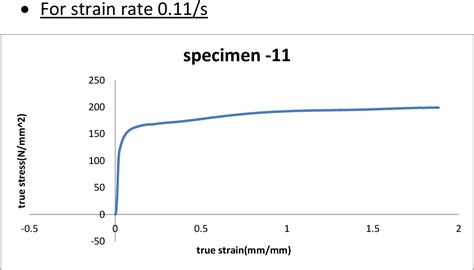 Figure 4 11 From Compression Test Of Aluminium Alloy At Different Strain Rate Semantic Scholar