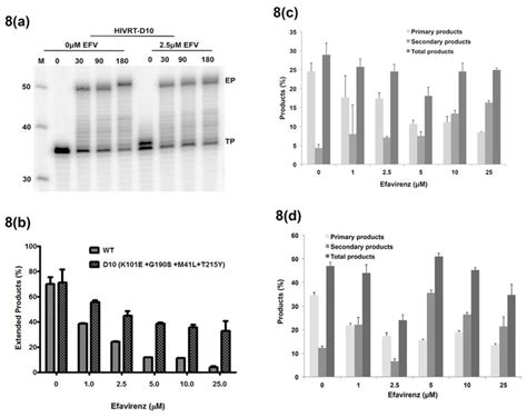 Efavirenz Resistant And Wt Rts Have Similar Rnase H Stimulation