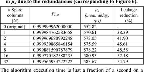 Table 2 From Row Column Redundancy To Reduce Sram Leakage In Presence