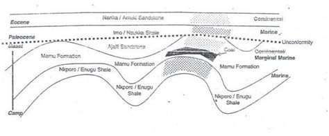 Stratigraphic Successions In The Anambra Basin After Obaje2009