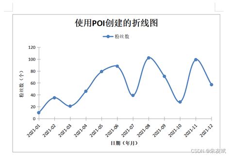 Java使用poi生成折线图导出到word文档（折线图）java导出折线图表到word Csdn博客