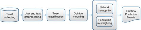 The Flow Of The Election Prediction Algorithm Relying On Machine
