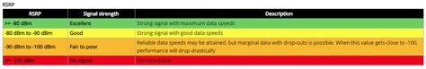 How To Interpret Rscp 3g Rsrp 4g And Rsrq Lte Parameters Venn Telecom