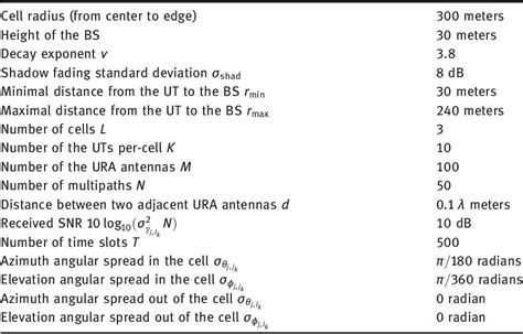 Table 1 From Statistical Beamforming For Interference Mitigation In Multi Cell Massive Mimo