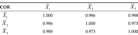 Correlation Coefficient Matrix Download Scientific Diagram