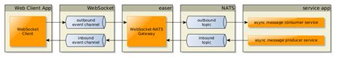 Websocket Nats Gateway · Easer