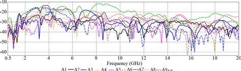 Amplitude Of Mutual Couplings Between Antennas Download Scientific Diagram