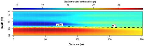 Contours Of Estimated Water Content Values For Gpr2 Section Download Scientific Diagram
