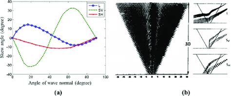 A Relationship Between Skew Angle And Incident Angle With Respect To