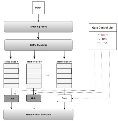 Example Of Ieee 802 1qbv Download Scientific Diagram