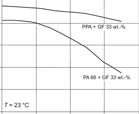 160 Flexural Creep Modulus Of Chosen Technical Thermoplastic Materials