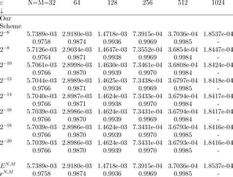 Example 42s Maximum Absolute Error And Rate Of Conver Gence For The Download Scientific