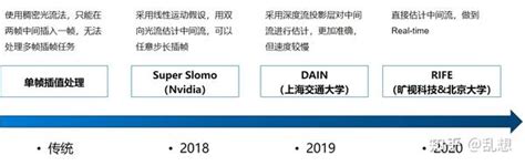 毕业设计——基于光流补偿的视频插帧方法研究与实现（四）（插帧方法发展历程） 知乎