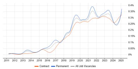 Data Analysis Expressions Contracts Co Occurring Skills And Contractor
