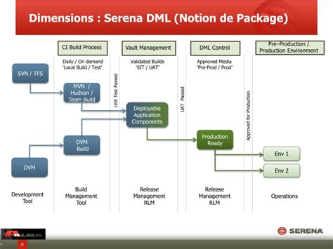 PPT IT Orchestration ALM RLM ITSM Unifier Les Pratiques