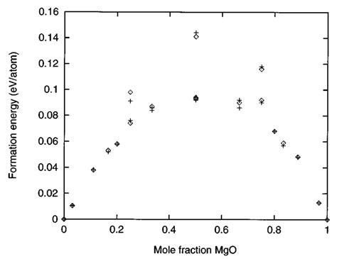 Formation Energies As A Function Of Composition For Different Ordered Download Scientific