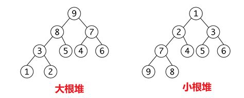 【数据结构】堆的实现fpga上如何实现堆数据结构 Csdn博客