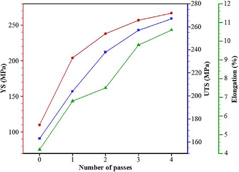Effect Of Multi Pass Fsp On Tensile Properties Of As Cast Al Al 3 Ti þ