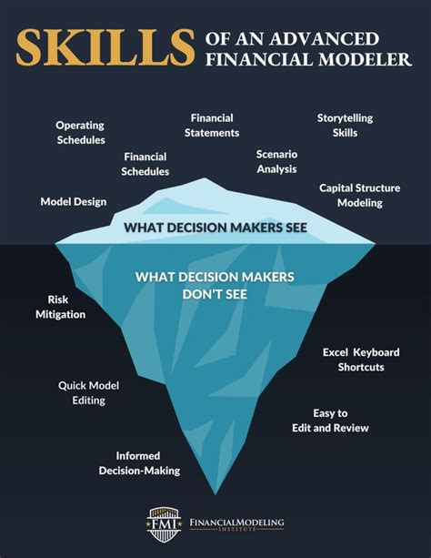 Financial Modeler S Corner On Linkedin Financial Modeler Skills A
