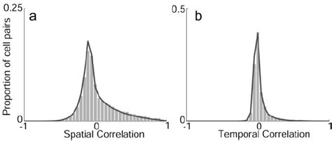 Correlations Of Firing Patterns Of Cell Pairs Recorded On The Same And Download Scientific