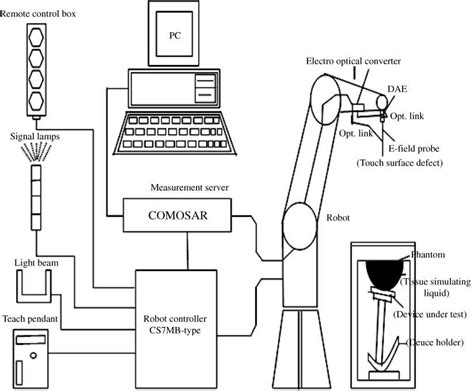 Experimental Measurement Instruments For Sar Calculation Download