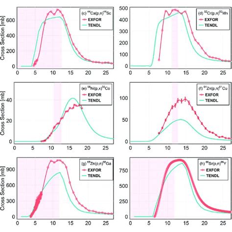 Comparison Of Exfor And Tendl Reaction Cross Sections For Investigated