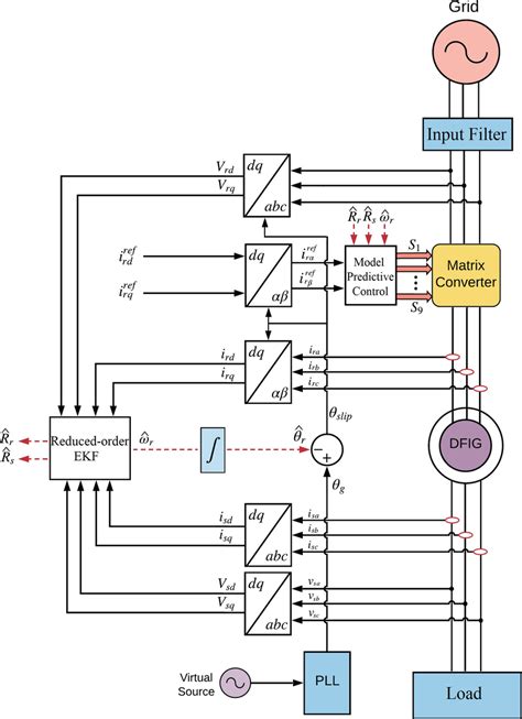 Control Block Diagram Of The Mc Based On Dfig That Is Controlled By Mpc