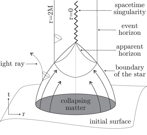 The Gravitational Collapse Of A Spherically Symmetric Homogeneous Dust Download Scientific