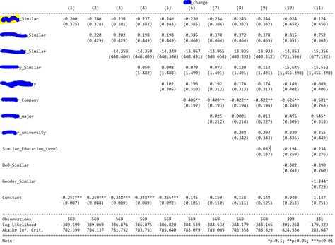 Logistic Binary Logit Regression Binary Independent Variables Coefficient Sign Reversal With