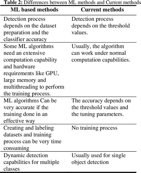 A Review Of Vegetation Encroachment Detection In Power Transmission
