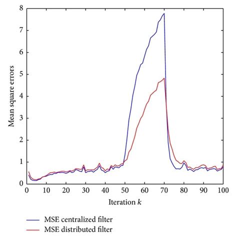 Centralized And Distributed Filtering Mean Square Errors Download
